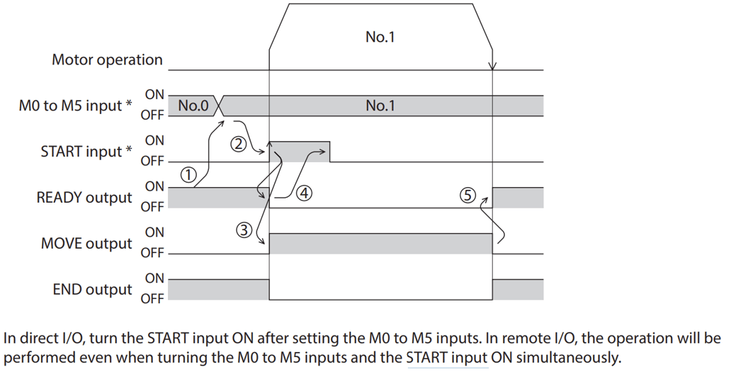I am using Modbus RTU control on the AR series with built-in positioning function. After turning ...