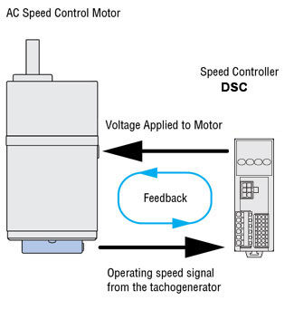 What is the feedback system used for speed control on the DSC and US2 ...